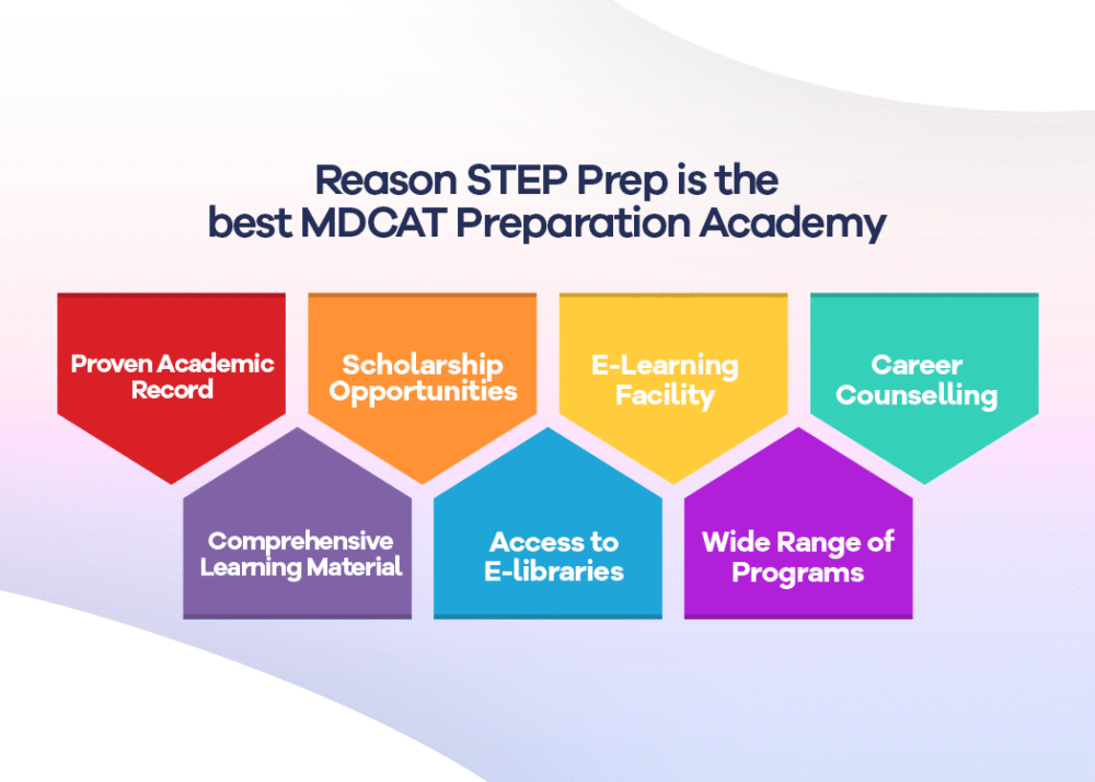 STEP Prep Stands Out as Top MDCAT Preparation Academy - STEP by PGC